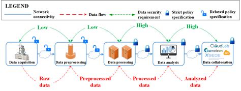 End To End Lifecycle Stages Of A Data Intensive Application With Download Scientific Diagram