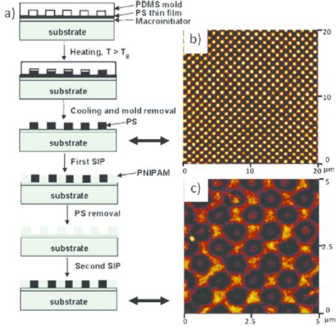 A Schematic Illustration Of Patterned Surfaces Created By Cfl And Download Scientific Diagram