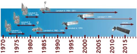 Continuing The Landsat Mission New Satellite Launches To Space