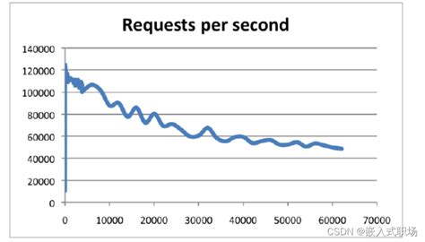 【redis】第4篇 深刻理解高性能redis的本质redis高性能 Csdn博客