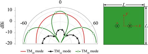 Lowprofile Tripleband Microstrip Antenna Via Sharing A Single Multi