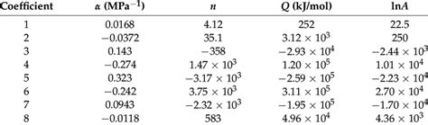 7th Order Polynomial Coefficients Of Material Constants α N Q Lna Download Scientific Diagram