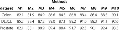Comparison Of Different Gene Selection Methods Based On Sensitivity