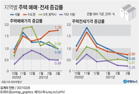 그래픽 지역별 주택 매매·전세 증감률 연합뉴스