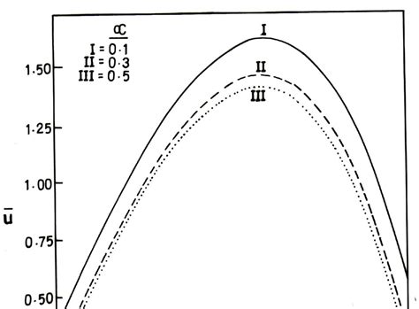 4 Steady State Velocity Profiles For Different Values Of α With Fixed