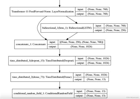 基于python实现ccks2019医渡云4k电子病历数据集命名实体识别 ccks2019数据集 csdn博客