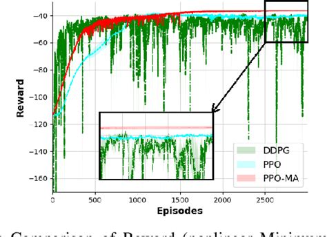 Figure 1 From Design Of Reinforcement Learning Based Pi Controller For Nonlinear Multivariable