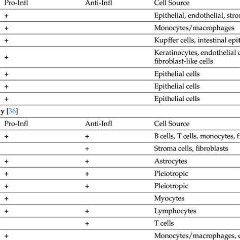 Interleukin 6 Il 6 Signaling Pathways Il 6 Can Bind To Il 6 Membrane