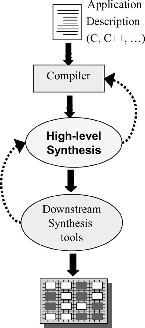 A Representative Flow For Automatic Mapping Of Applications From