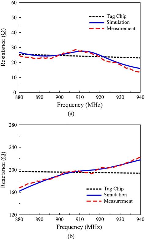 simulated and measured input impedance of the antenna a resistance