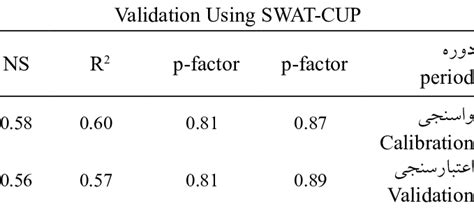 Statistical Parameters In Model Calibration And Download Scientific