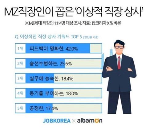 Jungwoo Lim On Linkedin Mz 직장인이 꼽은 이상적 상사 1위는‘피드백 명확한 상사
