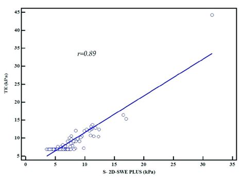 Relationship Between The Mean Values Assessed By Te And 2d Sweplus Download Scientific