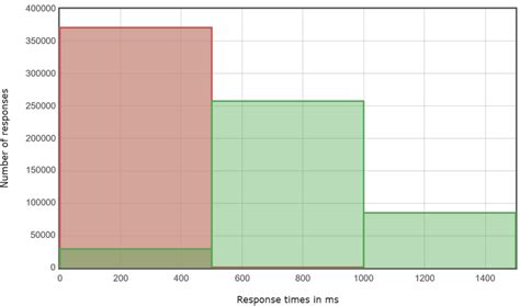 Percentiles Redline13