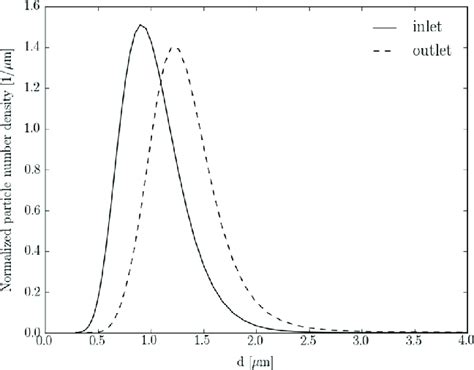 The Particle Size Distribution At The Inlet And The Outlet Of The Bent