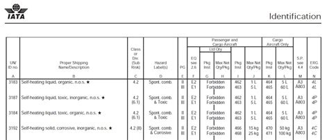 Ririn Hasra Dangerous Goods Table 9 3 A Q Value Spesification