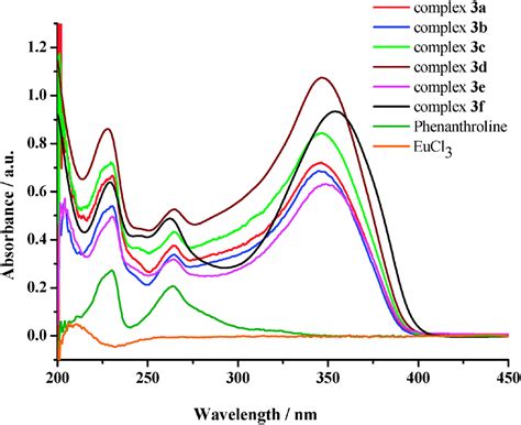 Europium Spectrum