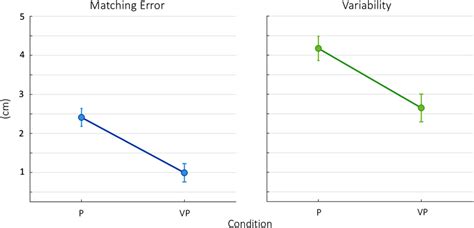Mean And Se Of Matching Error Left Panel And Variability Right Download Scientific Diagram