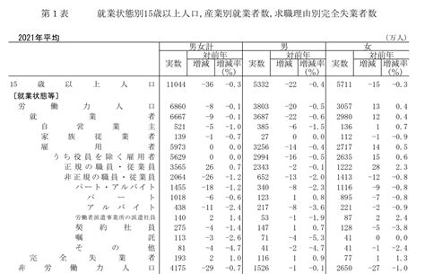生活保護12万＞＞＞＞＞＞＞＞＞国民年金6万5000円 2月の生活保護申請、20％増 837857943