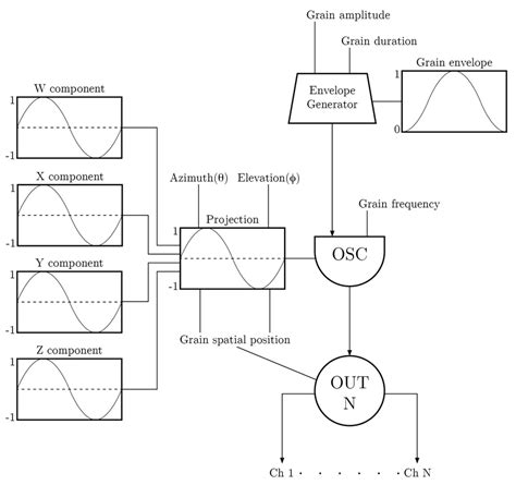 Block Diagram Of A Basic Spatiotemporal Grain Generator Download