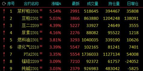 午评菜粕豆粕涨超5 燃油PTA涨逾3 手机新浪网