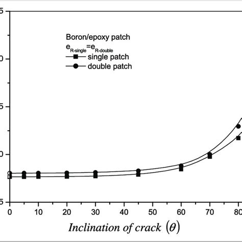 Patch Thickness Influence On The Stress Intensity Factor Reduction