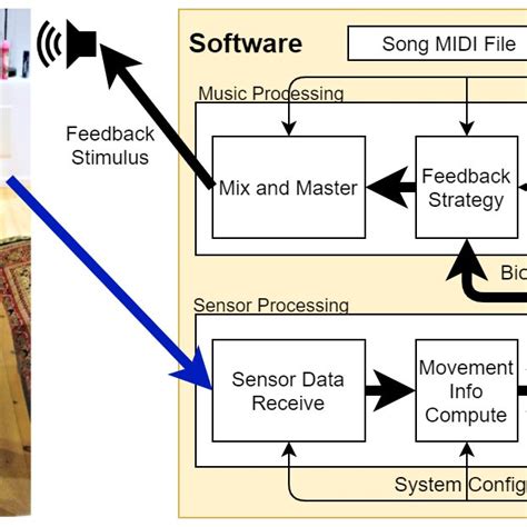 High Level System Schematic Showing The Organization Of The Hardware Download Scientific