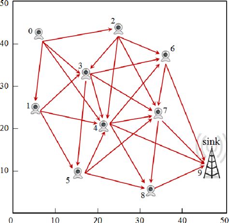 Figure From Maximum Network Lifetime With Optimal Power Rate And Routing Trade Off For