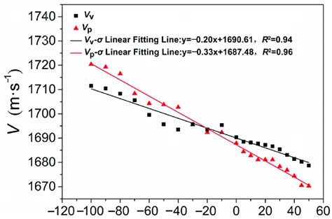 The Linear Fitting Line Of V V σ And V P σ In The Range Of 0 100 Mpa