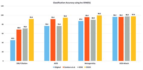 classification performance of inc svm in different dataset with without