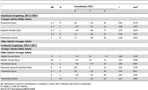 Intentional And Incidental Forgetting Download Table