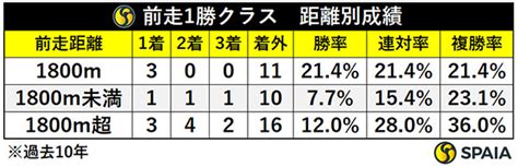 【スプリングs】ウォーターリヒトは中山への適性がカギ 前走1勝クラス勝ち馬ペッレグリーニらも好データに合致spaia Goo ニュース