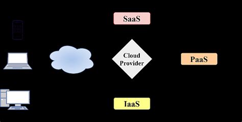 cloud computing overview download scientific diagram