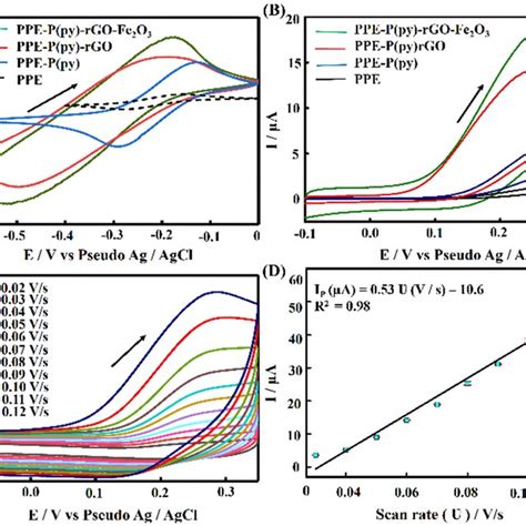 Cyclic Voltammetry Cv Analysis Of Various Modified Electrodes In Download Scientific Diagram