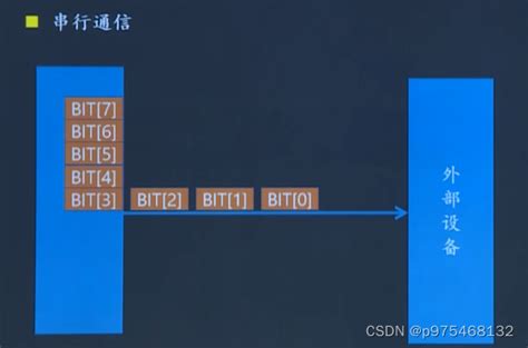 Spi、uart、rs232、rs485、iic 5种嵌入式经典通信总线协议嵌入式总线 Csdn博客