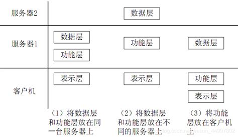 软件体系结构风格之cs，三层cs，与bs三层体系机构风格是什么 Csdn博客