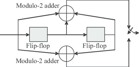 Convolutional Encoder With Constraint Length 3 And Rate 1 2 The