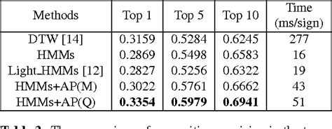 Table 3 From Sign Language Recognition Based On Adaptive Hmms With Data