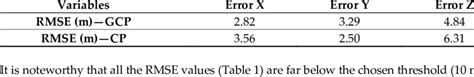Root Mean Square Error RMSE Values Referring To The 50 Ground Control