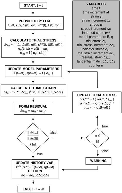 Flowchart Of The Numerical Implementation Of The Nonlinear Burgers Model Download Scientific
