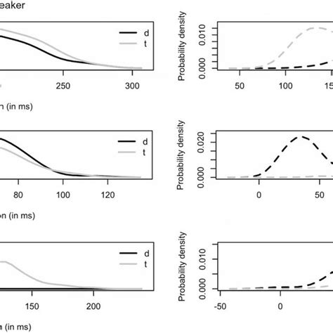 Probability Density Plots Of Acoustic Measures Preceding Vowel