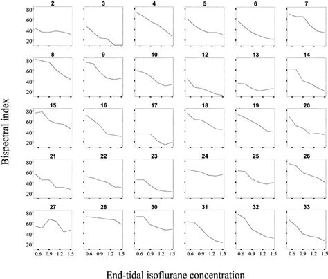 Individual Patient Plots Of Bispectral Index Bis Values At Six Download Scientific Diagram