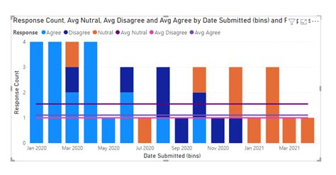 Solved Counting Number Of Responses Per Calendar Month Fo Microsoft Fabric Community