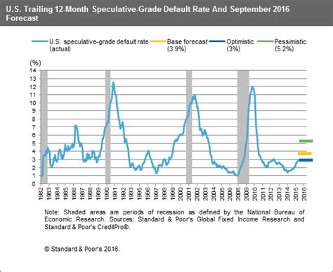 Sandp High Yield Default Rate Up To 3 9 By Year End 2016 Sandp Global Market Intelligence