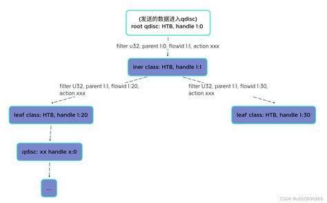 Linux内核中网络数据的流量控制tc Traffic Control 和 Qdisc Csdn博客