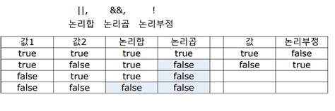 JAVA 0221 02 논리연산 비트연산 삼항연산 문자열연산