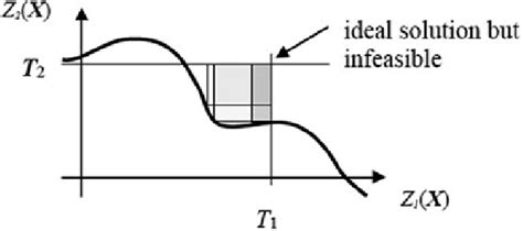 8 Determining Efficient Values Of The Two Maximization Objective