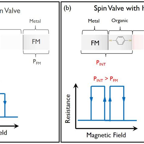 a schematic of ni c60 ni lateral spin valve b magnetoresistance