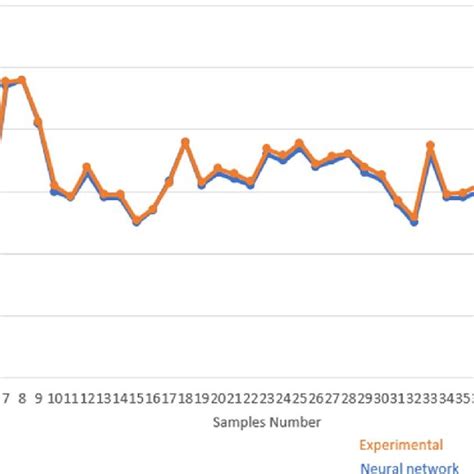 Comparison Of Predicted Values And Experimental Values 28 Day