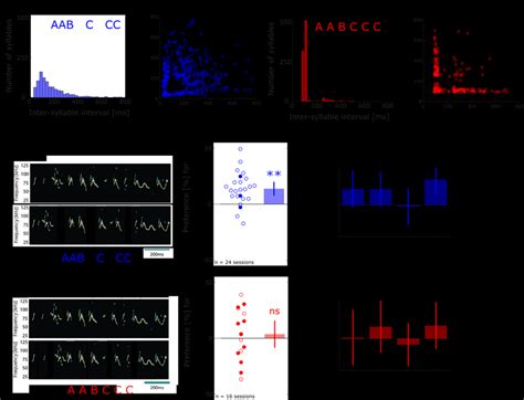 Female Mice Are Sensitive To Temporal Manipulation Of Courtship Songs